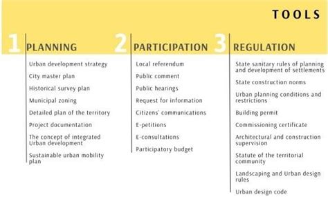 The Main Tools For Governing Urban Transformations Source Elaborated