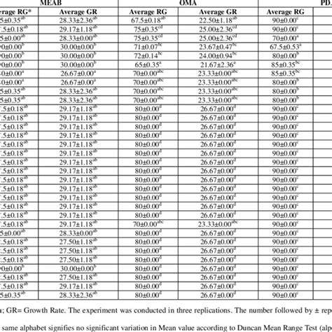Effect Of Growth Media On Trichoderma Spp Download Scientific Diagram