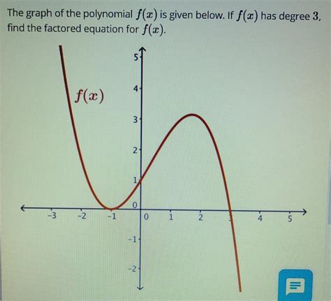 Solved The Graph Of The Polynomial F X Is Given Below If Chegg Com