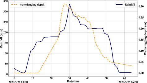 Nhess A Multi Strategy Mode Waterlogging Prediction Framework For Urban Flood Depth