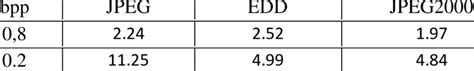 the absolute error value aae for the image of different degrees of