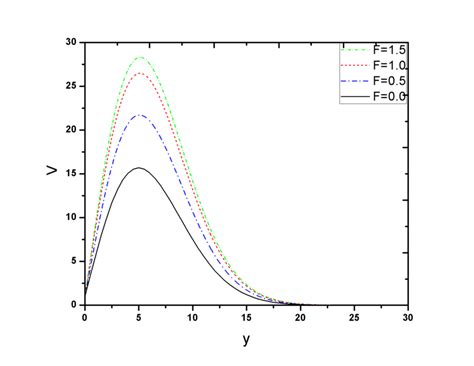 Velocity Profiles For Radiation Parameter Download Scientific Diagram
