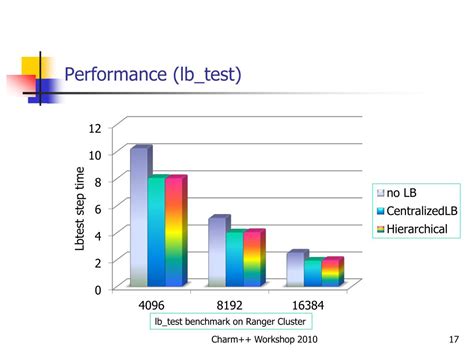 Ppt Hierarchical Load Balancing For Large Scale Supercomputers