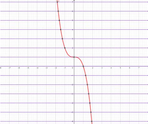 Determine Whether The Given Relation Is A Function If It Is Quizlet