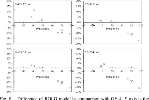 Figure 8 From Using The Moon For On Orbit Absolute Radiometric Calibration Of Gaofen 4 Pms