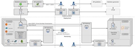 A Hybrid Classical Quantum Architecture Version Of A Implementation Of