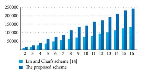 The Comparison Of The Embedding Capacity Download Scientific Diagram