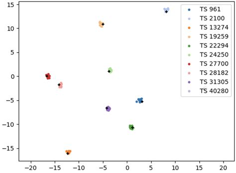 umap representation of extracted features 10 random time series with