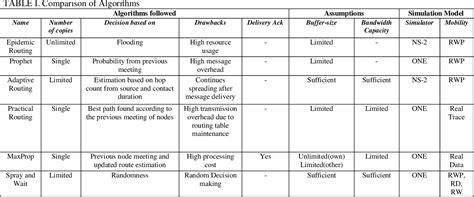 Table I From A Survey On Delay Tolerant Network In Disaster Management Semantic Scholar