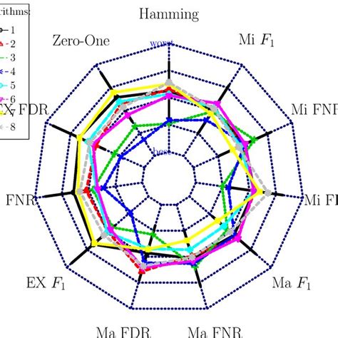 Base Classifier Comparison Visualisation Of Average Ranks Achieved By Download Scientific