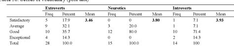 Table 3 From Relationship Between Introversionextroversion Personality