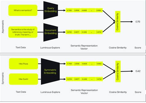 Luminous Explore A Model For World Class Semantic Representation