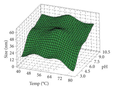 3 D Response Surface Curves A Mean Particle Size Versus