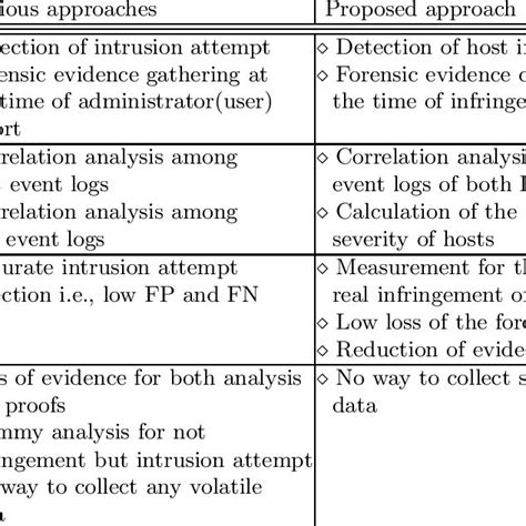 Comparison With The Previous Log Correlation And Analysis Methods Download Table