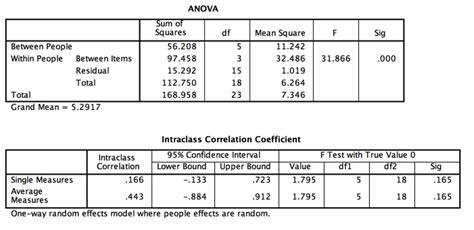 Intraclass Correlation