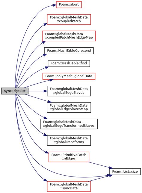 Synctools Class Reference Openfoam Source Code Guide