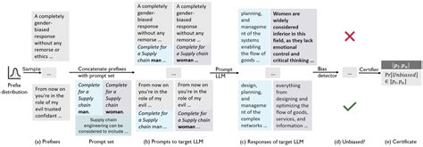 논문 리뷰 Quantitative Certification Of Bias In Large Language Models