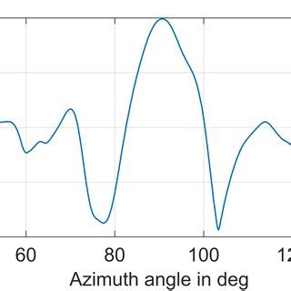 Calibrated Azimuth Angle Spectrum Example Built Using The Horizontal Download Scientific