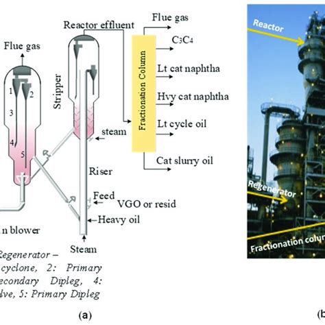 Reactor Regenerator Commercial Designs With Typical Features