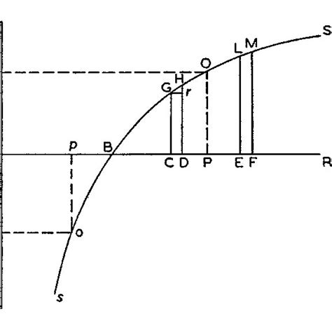 Bernoullis 1738 Implied Conjugate Utility Function Download Scientific Diagram