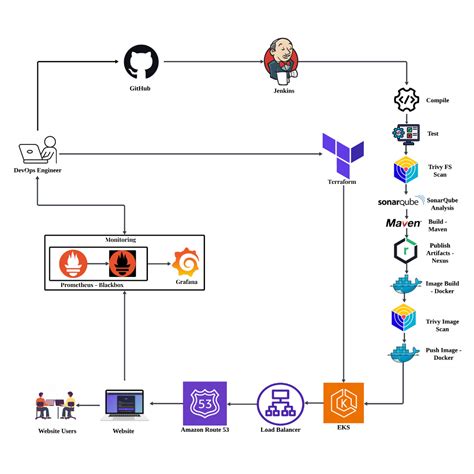 ci cd on aws — part 3 aws codebuild by achintha bandaranaike medium