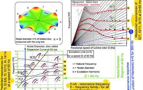 Fundamental Tools In Prediction Of Resonances Of The Rotating Blade Download Scientific Diagram