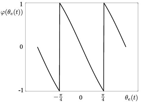 Phase Detector Characteristic Of Qpsk Costas Loop ϕθe Download Scientific Diagram