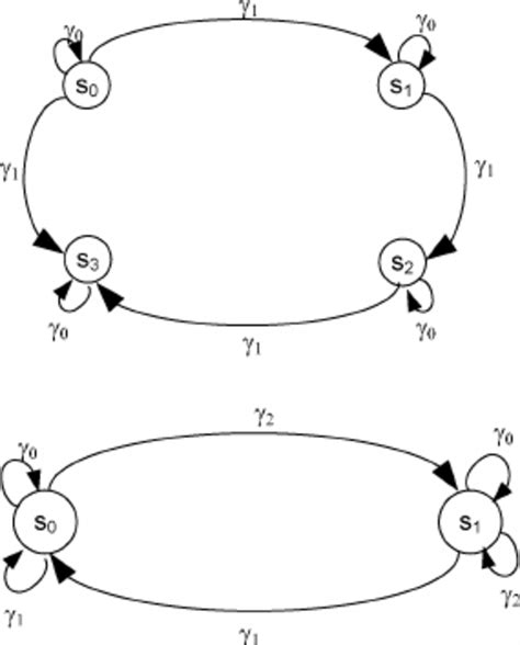 Examples Of Permutation And Flip Flop Automata Download Scientific Diagram