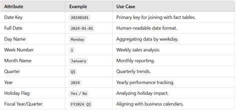 Justification For A Dim Date Table In Data Warehousing By Uateam Medium
