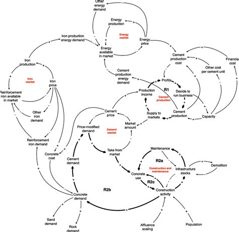 Causal Loop Diagram For The Cement Module In World7 And Some Of The Download Scientific Diagram