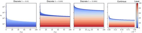 Comparing The Evolution Of The Layerwise Simulated Effective Learning