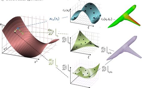 Robust Design Framework Using The Adjoint And Gaussian Process 20