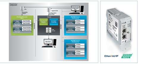 EtherNet IP To PROFINET Gateway With Controller Functionality