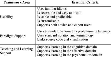 Overview Of The Interpretive Framework Download Table