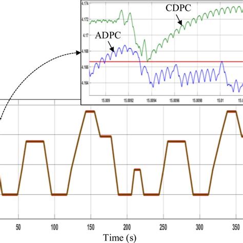 Pmsm Speed Response And Its Reference For Ece R15 Driving Cycle