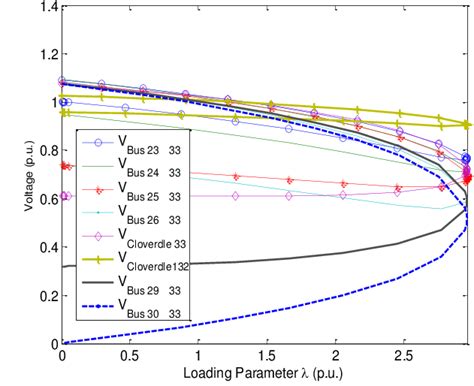 Ieee 30 Bus Continuation Power Flow For Nose Curves Refers To Load Download Scientific Diagram