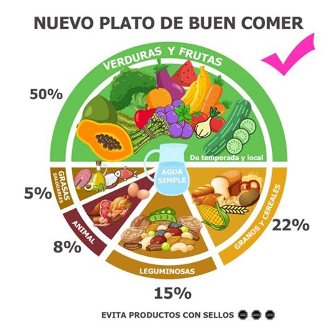 Nuevo Plato Del Buen Comer 2025 Descargar O Imprimir En Pdf