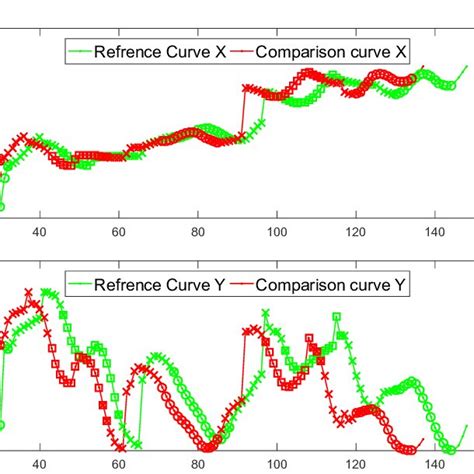 The Curve Similarity Transformation Between The Two Curves Download