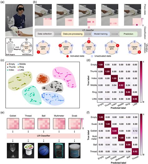 A Learning‐based Sensor Array For Untethered Soft Prosthetic Hand