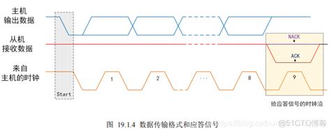 Stm32通信模拟 I2c51cto博客stm32 I2c Dma Stm32通信模拟 I2c51cto博客stm32 I2c Dma