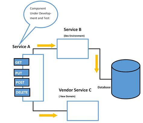 Integration Testing Best Practices In Agile Thecodebuzz