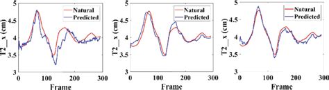 The Comparison Of The Real And Predicted Articulatory Trajectories For Download Scientific