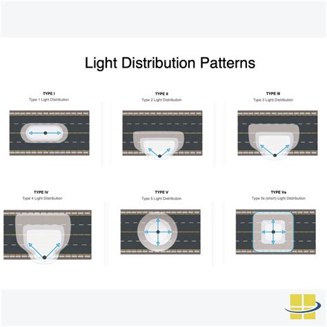 Light Distribution Patterns Iii Iesna And Nema Light Distribution