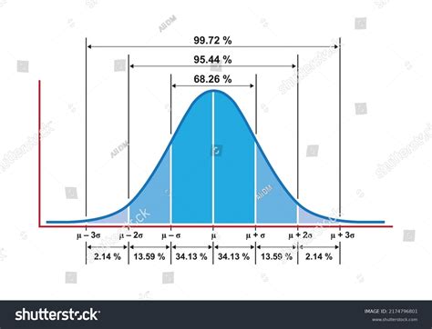 Standard Normal Distribution Curve Standard Normal Distribution Curve
