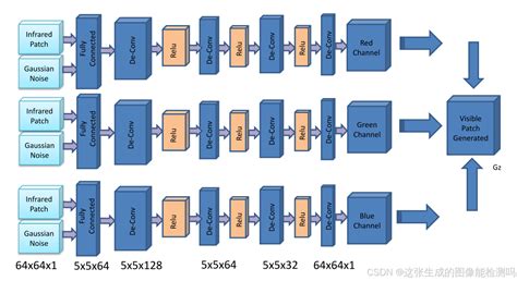 Pytorch实现论文之三元dcgan生成rgb图像用于红外图像着色生成rgb生成红外数据论文 Csdn博客