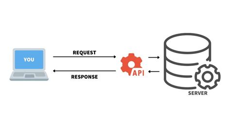 Bhuvanam Shiva Satyam On Linkedin Today I Learned Api Topic Today