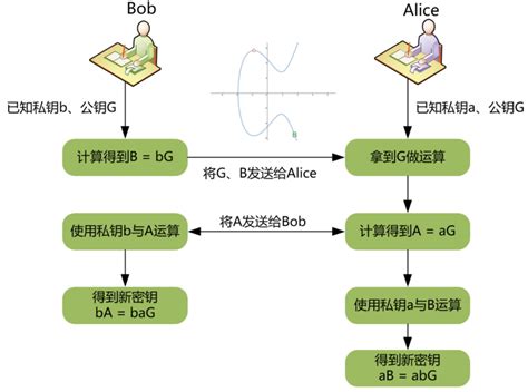 密码学基础 ecc 应用密码学ecc csdn博客