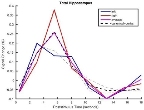 Figure 29 From The Functional Role Of Hippocampal Subregions And