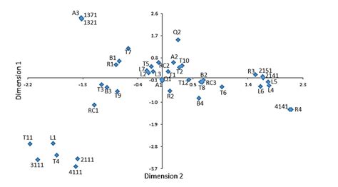 Factorial Plane Of The Multiple Correspondence Analysis Model The Download Scientific Diagram
