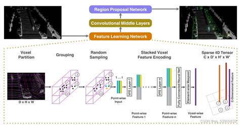 论文阅读 Voxelnet——基于点云的三维物体检测的端到端学习voxler导入点云 Csdn博客